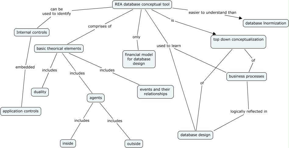 REA conceptual tool - How to make a REA diagram